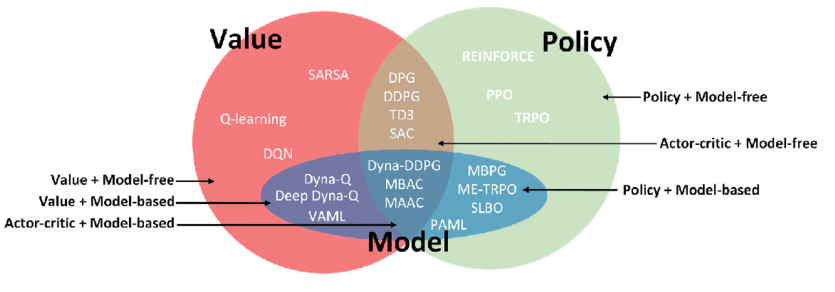 RLH: Value-Based Methods